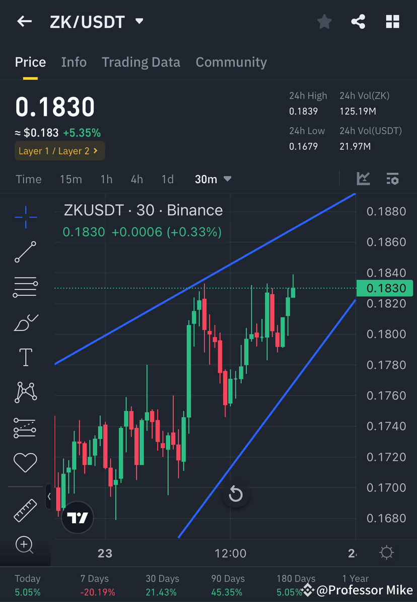 $ZK /USDT: Gaining Momentum – Breakout in Sight! 💯🔥 $ZK i | Professor Mike on Binance Square