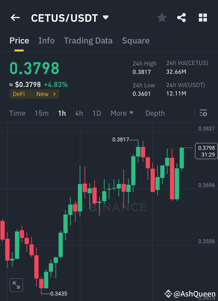 🚨 $CETUS /USDT ALERT: Momentum Building – Big Move Ahead! | AshQueen on Binance Square