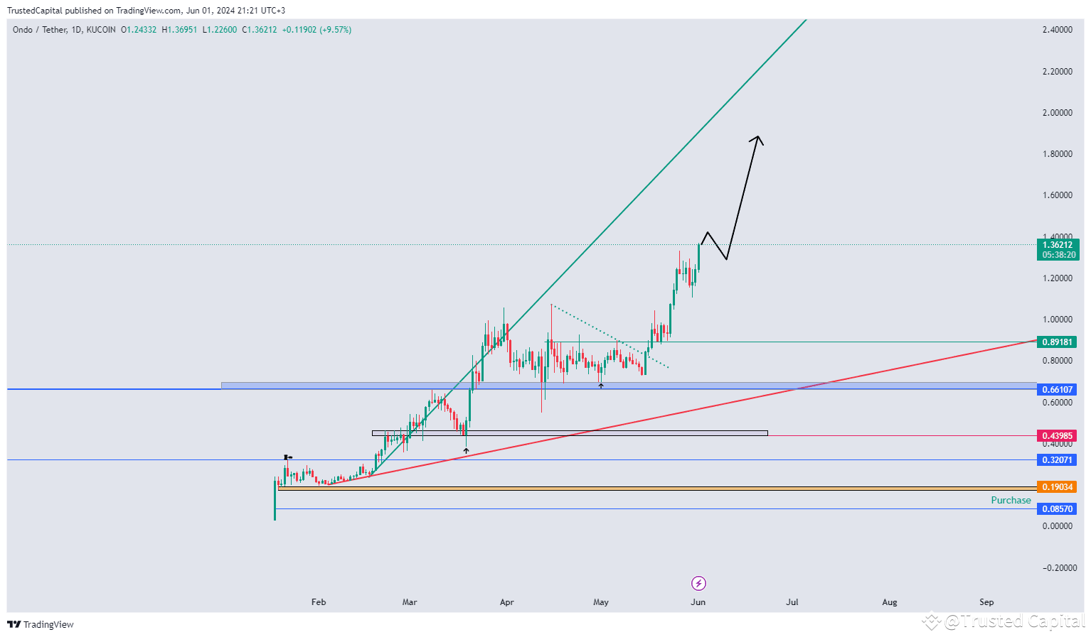 $ONDO remains the strongest asset in my portfolio. It ke | Trusted ...
