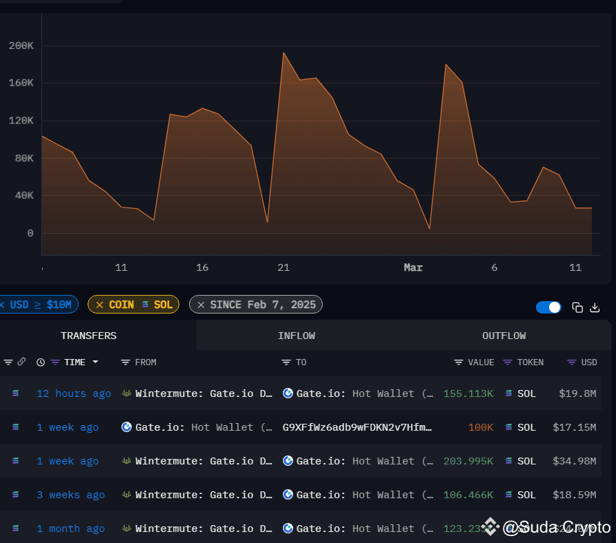 Wintermute's Reverse Transaction Behavior Transactions from | Crypto Flow 95 on Binance Square