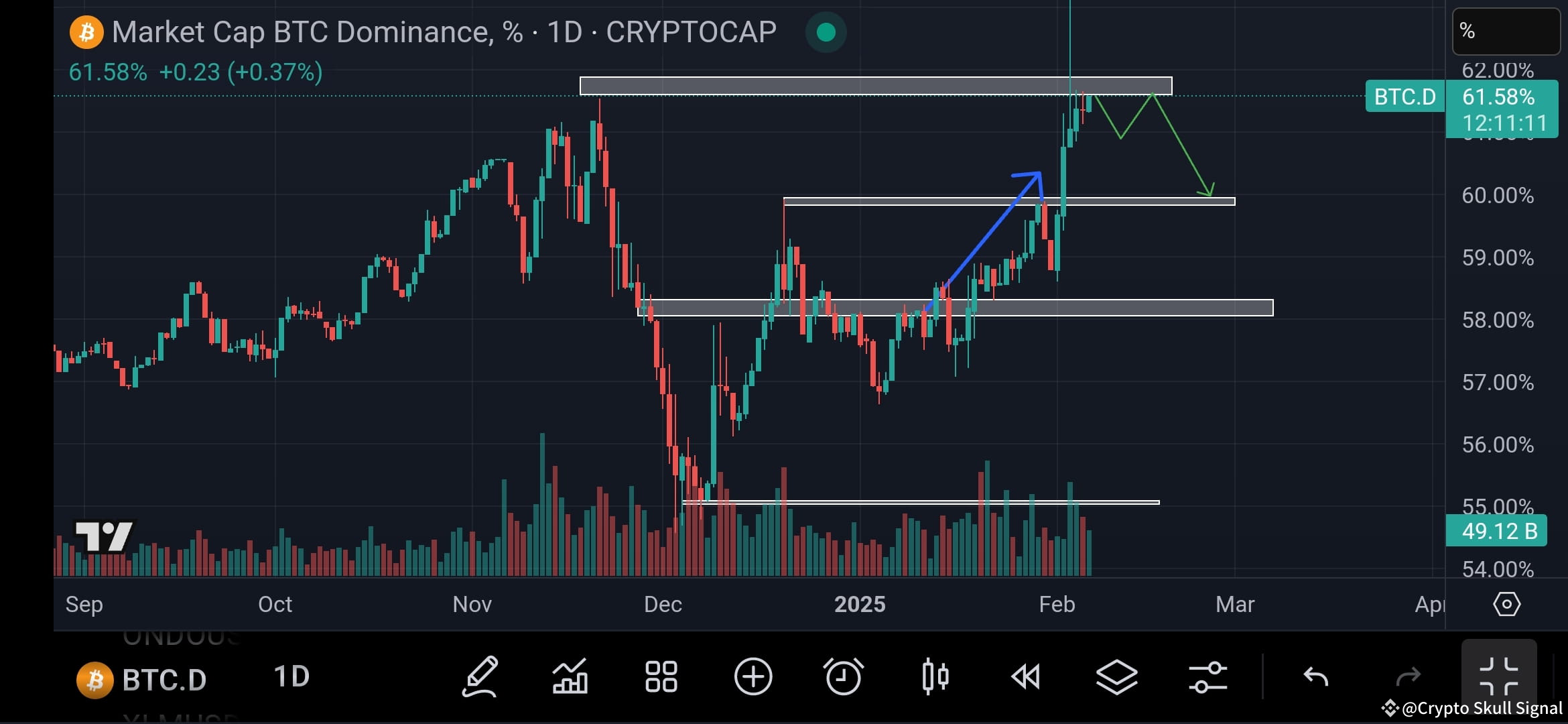 #BTC.D Analysis: 🔸 Current Situation: BTC Dominance (BTC.D | Crypto Skull Signal on Binance Square