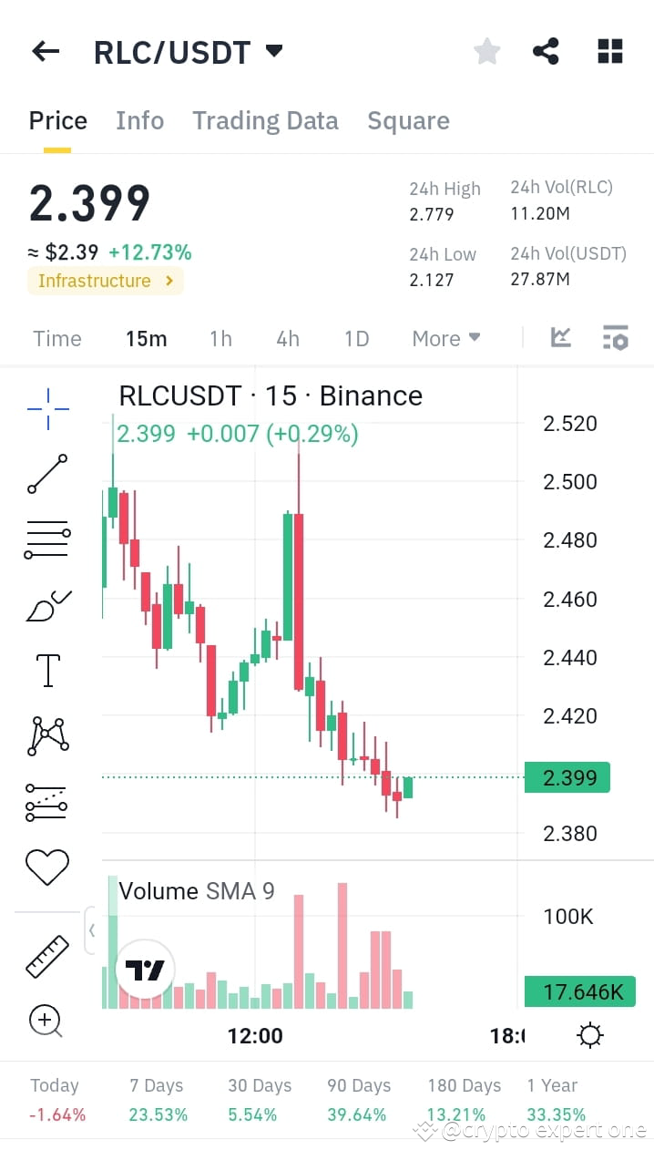 $RLC /USDT Trading Signal - Potential Reversal Zone Entry Z | crypto expert one on Binance Square