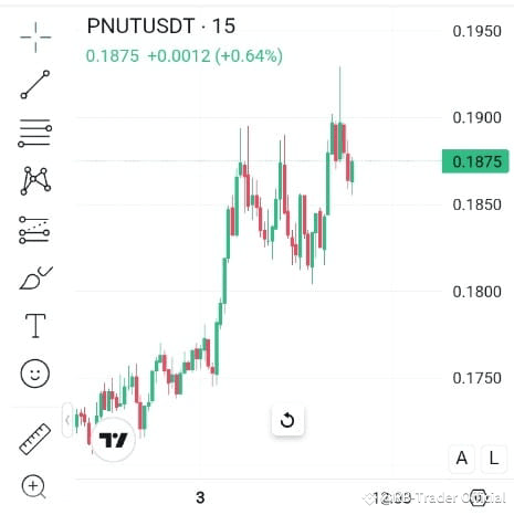 $PNUT ⛽💯🔥 /USDT Technical Analysis – 15Min Chart The bull | RB-Trader Official on Binance Square