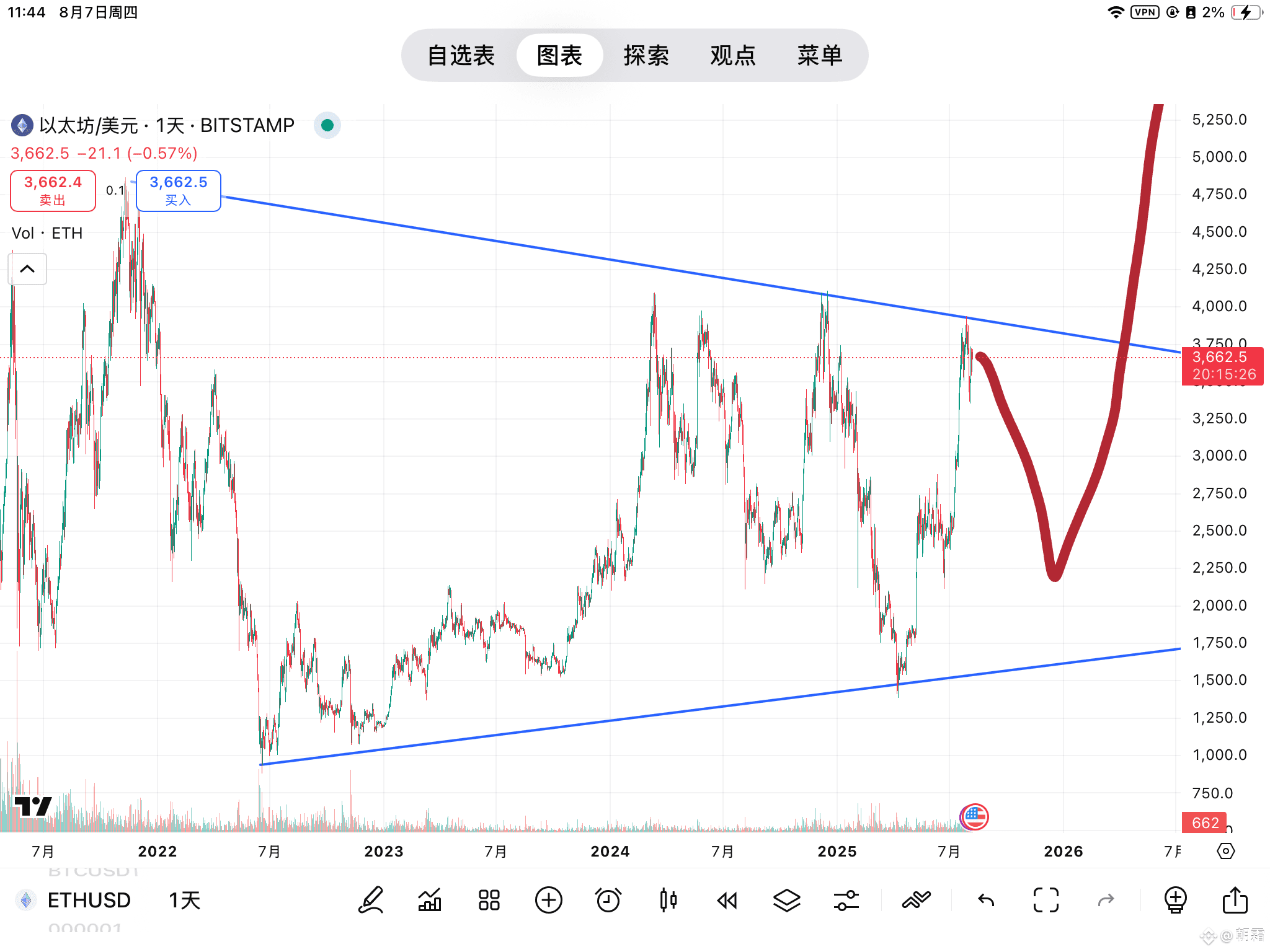 The subsequent trend of ETH, as shown in Chart 1, the resist | 朝霜 on ...
