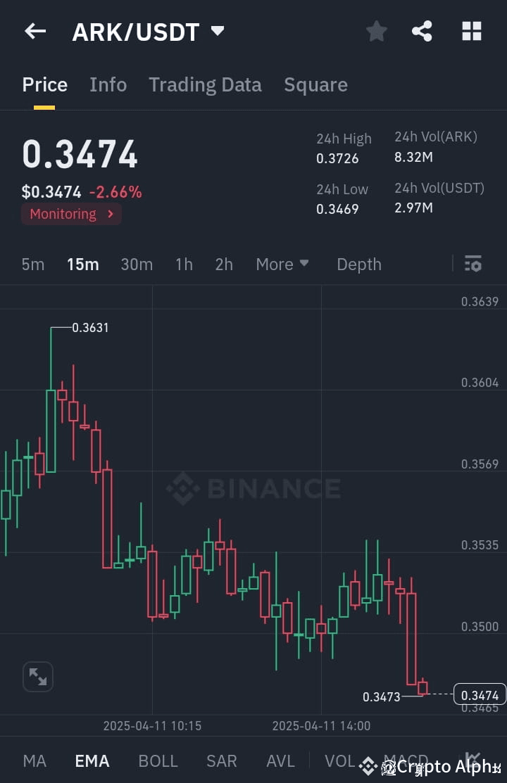 $ARK /USDT – Bearish Pressure Builds, -2.66% and Sliding AR | Crypto Alpha on Binance Square