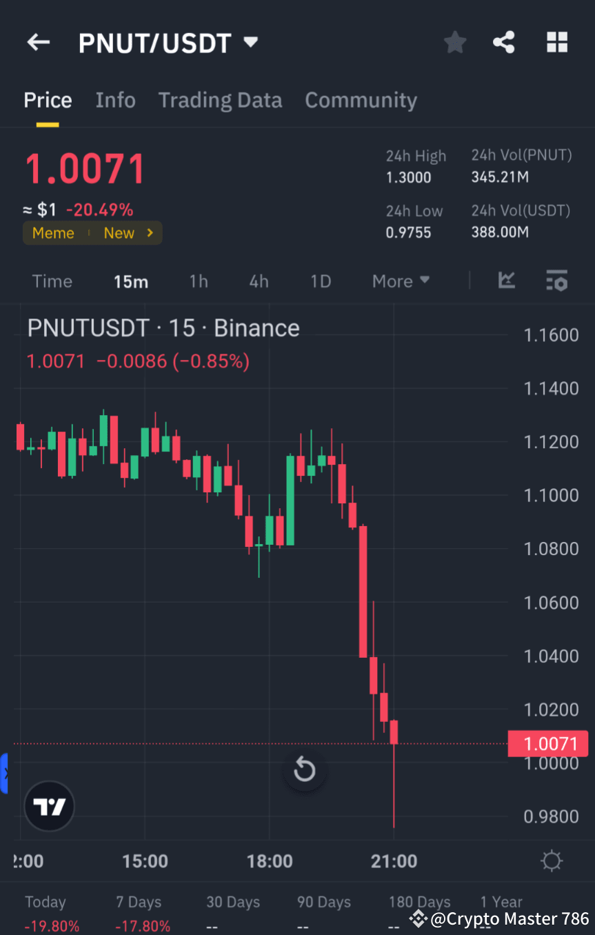 $PNUT 🥜 PNUT/USDT Technical Analysis: Crunch Time for a B | Crypto Master 786 on Binance Square
