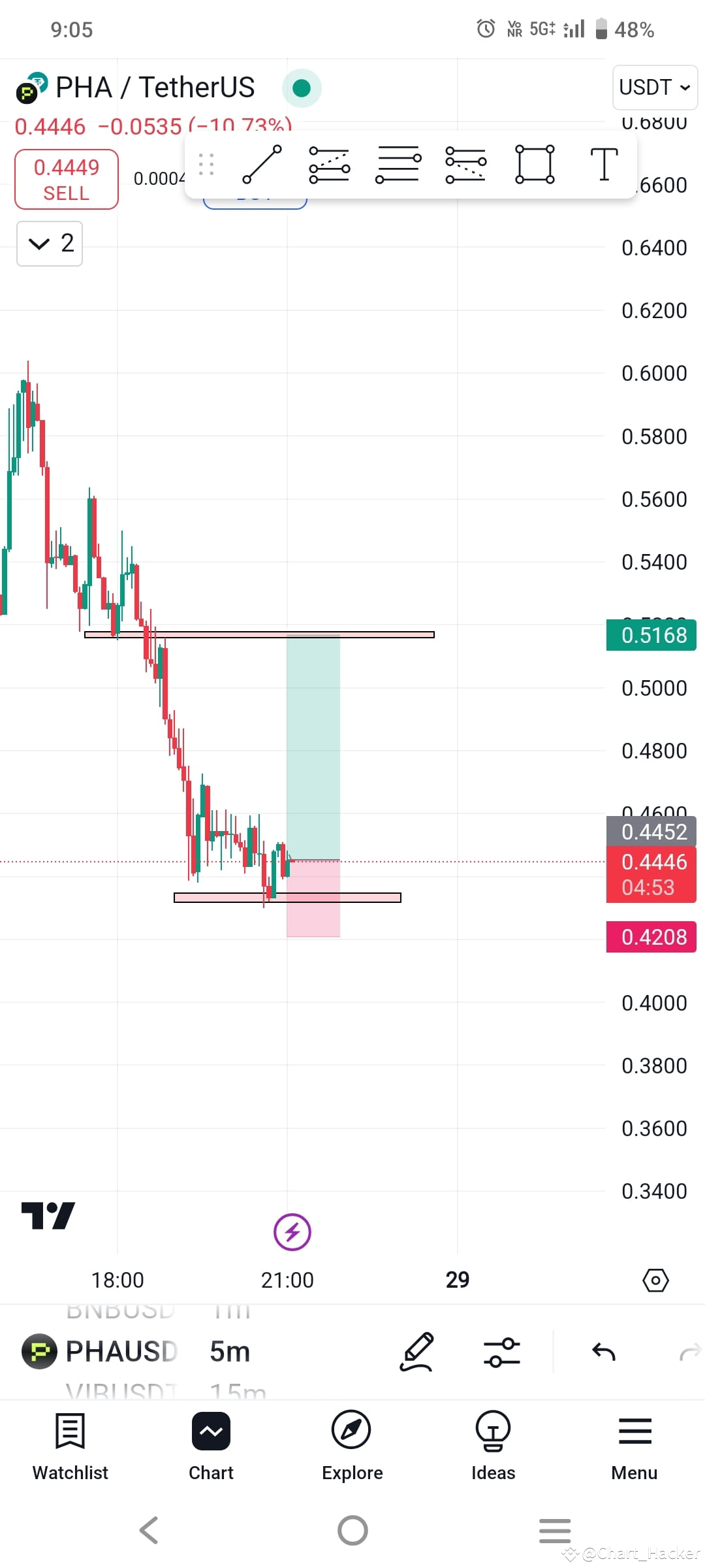 $PHA Hacker strategy more updates For follow This profile . | Charts ...