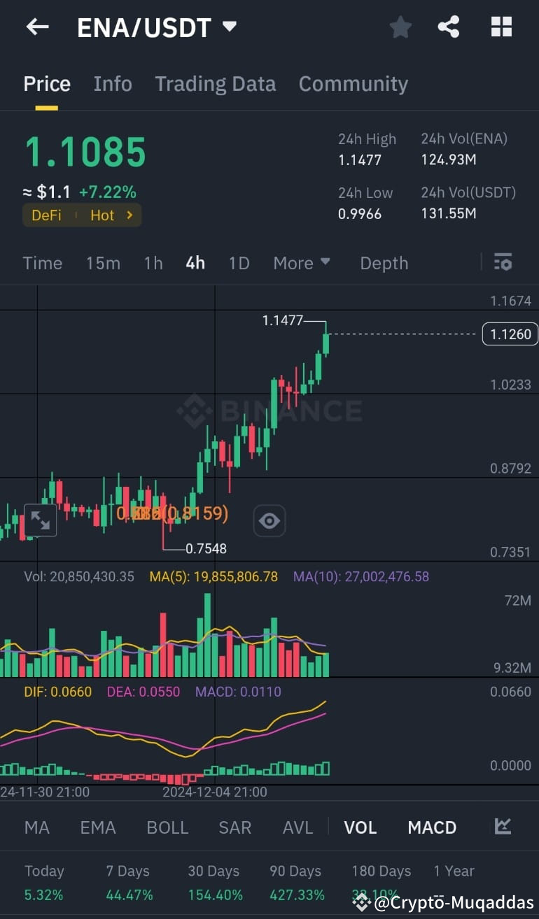 🚨 $ENA /USDT ALERT: MASSIVE BULL RUN IN PROGRESS – POTENTIA | Crypto-Muqaddas on Binance Square