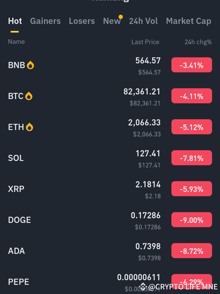 Bloody Reddddd Again 🩸 Guys Will Bulls Are Died ?? Again T | CRYPTO ...