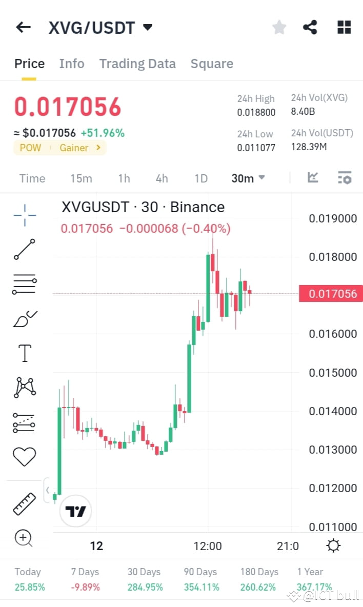🚨 $XVG /USDT TECHNICAL ANALYSIS: 50% SURGE WITH MORE ROOM T | ICT bull on Binance Square