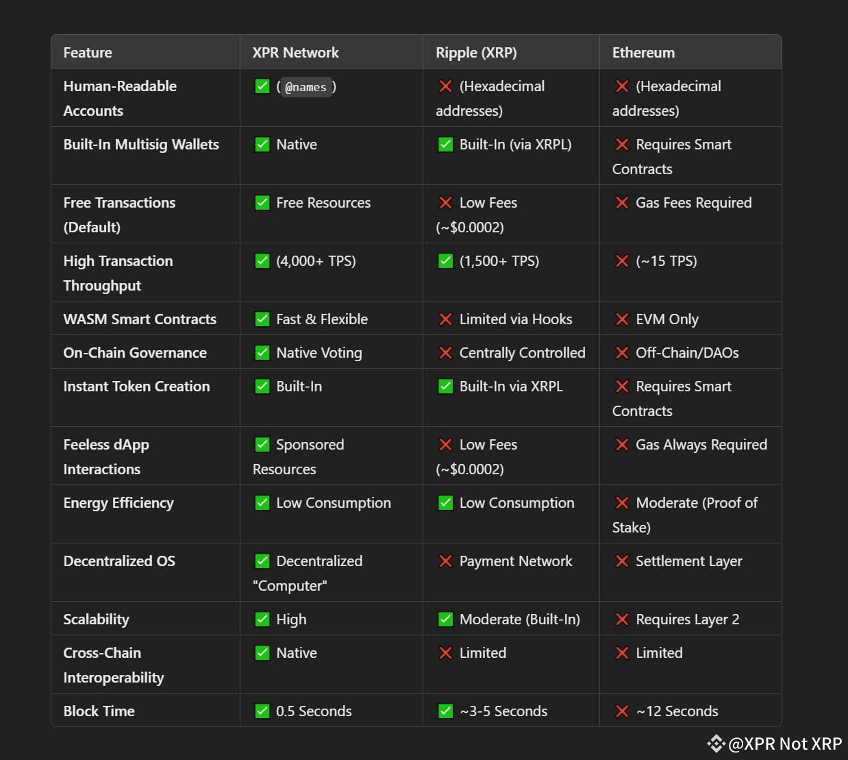 XPR vs. XRP vs. ETH XPR NETWORK is the fastest blockchain a | XPR Not ...