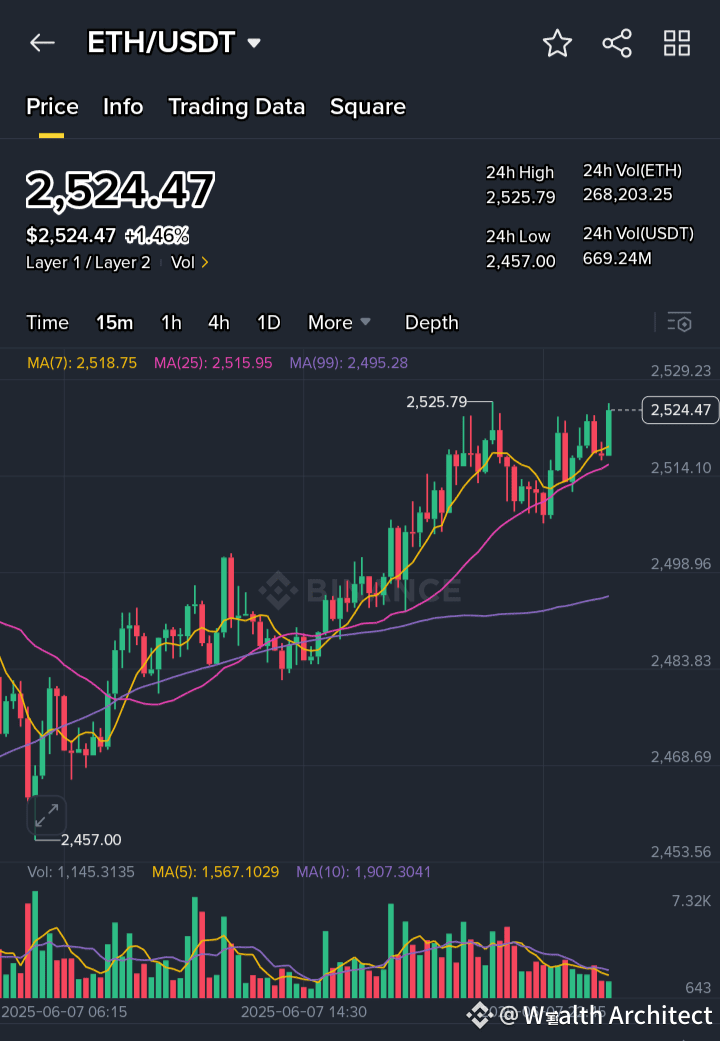 Long #ETH/USDT Entry: $2,520 – $2,510 Targets: 🎯 $2,530 | Wealth Architect on Binance Square