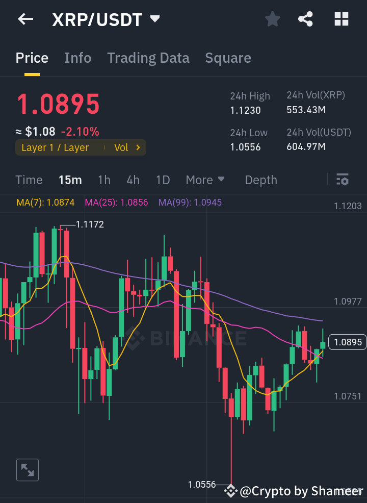 🚨$XRP / USDT: Consolidation Phase Continues🚨 Current Price | Crypto by Shameer on Binance Square