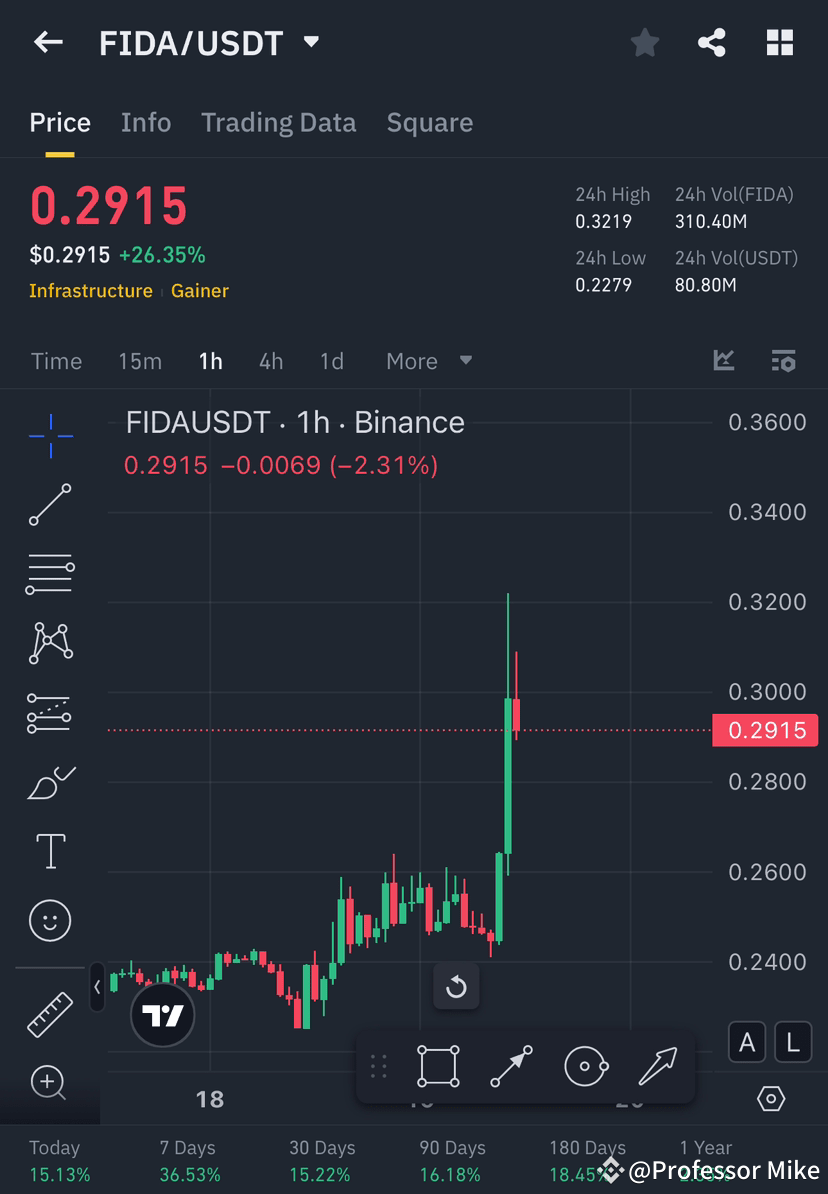 $FIDA /USDT: Bullish Surge with 26% Gains!🔥💯 $FIDA has ex | Professor Mike on Binance Square