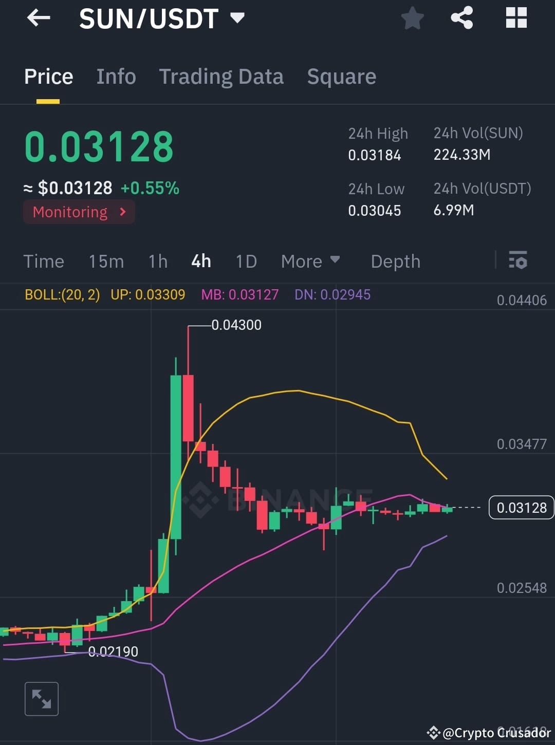 🔥 Technical Analysis Alert: $SUN /USDT 🔥 📈 Trading Signa | Crypto Crusador on Binance Square