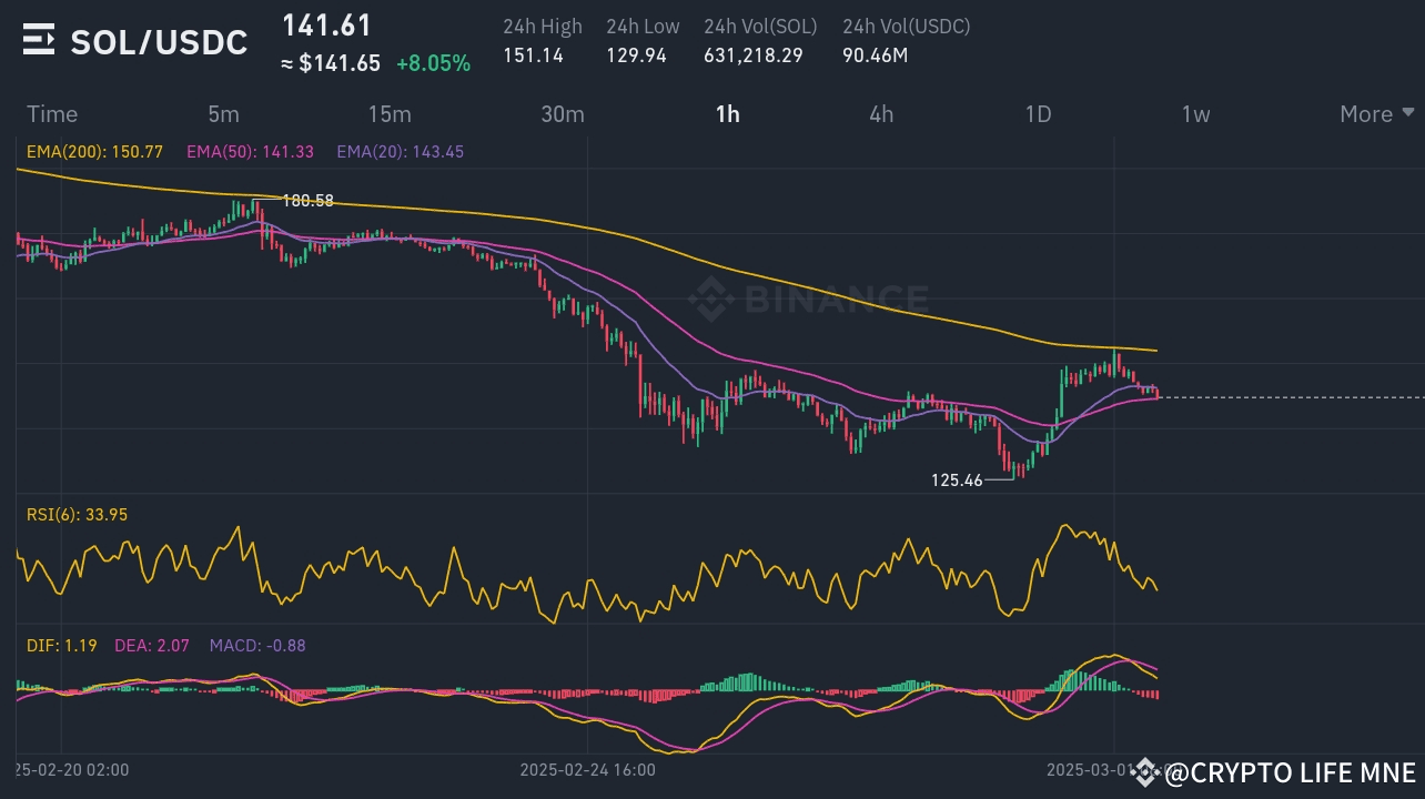 $SOL Analysis & Potential Bounce Play 🚀 Chart Looks Good 👍! | CRYPTO LIFE MNE on Binance Square
