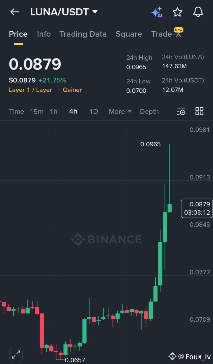 $LUNA with a strong reversal! The Layer 1 coin bounces | Four_iv on ...