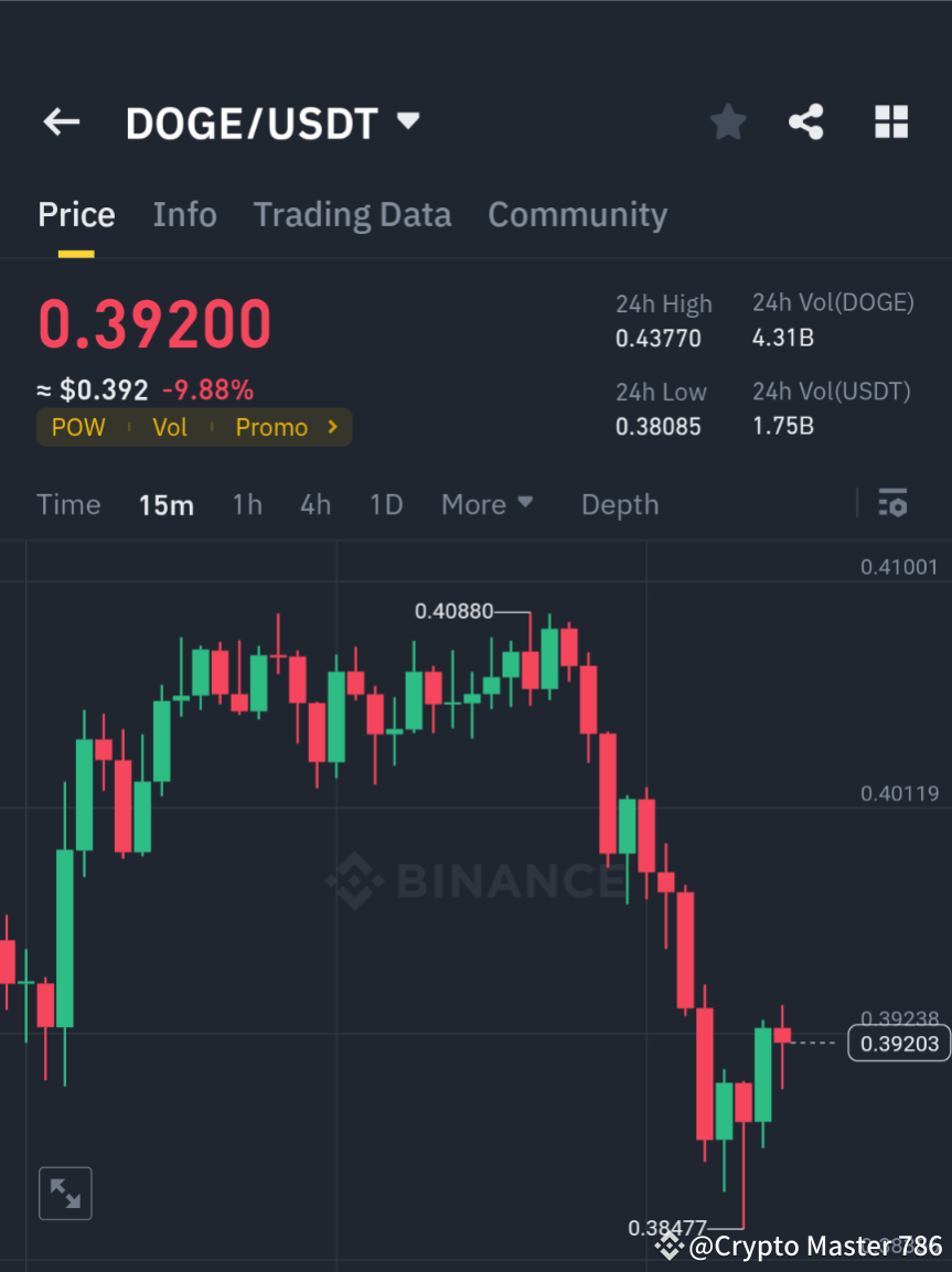 $DOGE 🚀 DOGE/USDT Technical Analysis: Price at $0.39200 – | Crypto Master 786 on Binance Square