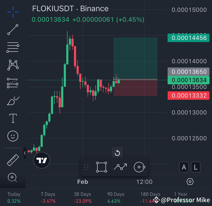 $FLOKI /USDT Preparing for a Strong Move! 🔥💯 $FLOKI is co | Professor Mike on Binance Square