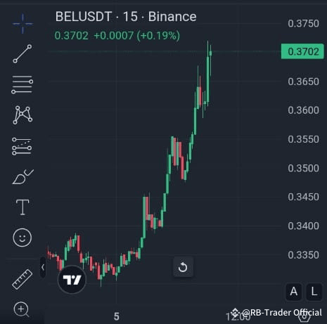 $BEL 💯⛽🔥 /USDT – Technical Analysis (15M Chart) Entry: 0 | RB-Trader Official on Binance Square