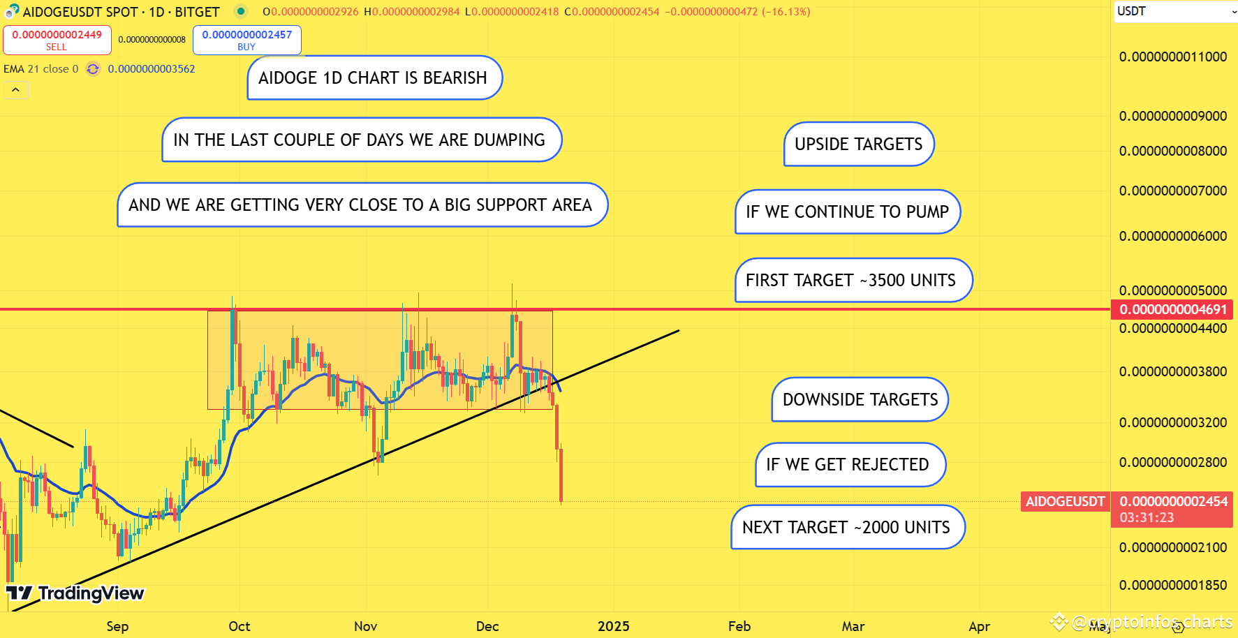 BEARISH 🟥 #AIDOGE #AIDOGEUSDT $AIDOGE 1D WHAT IS THAT | cryptoinfos ...
