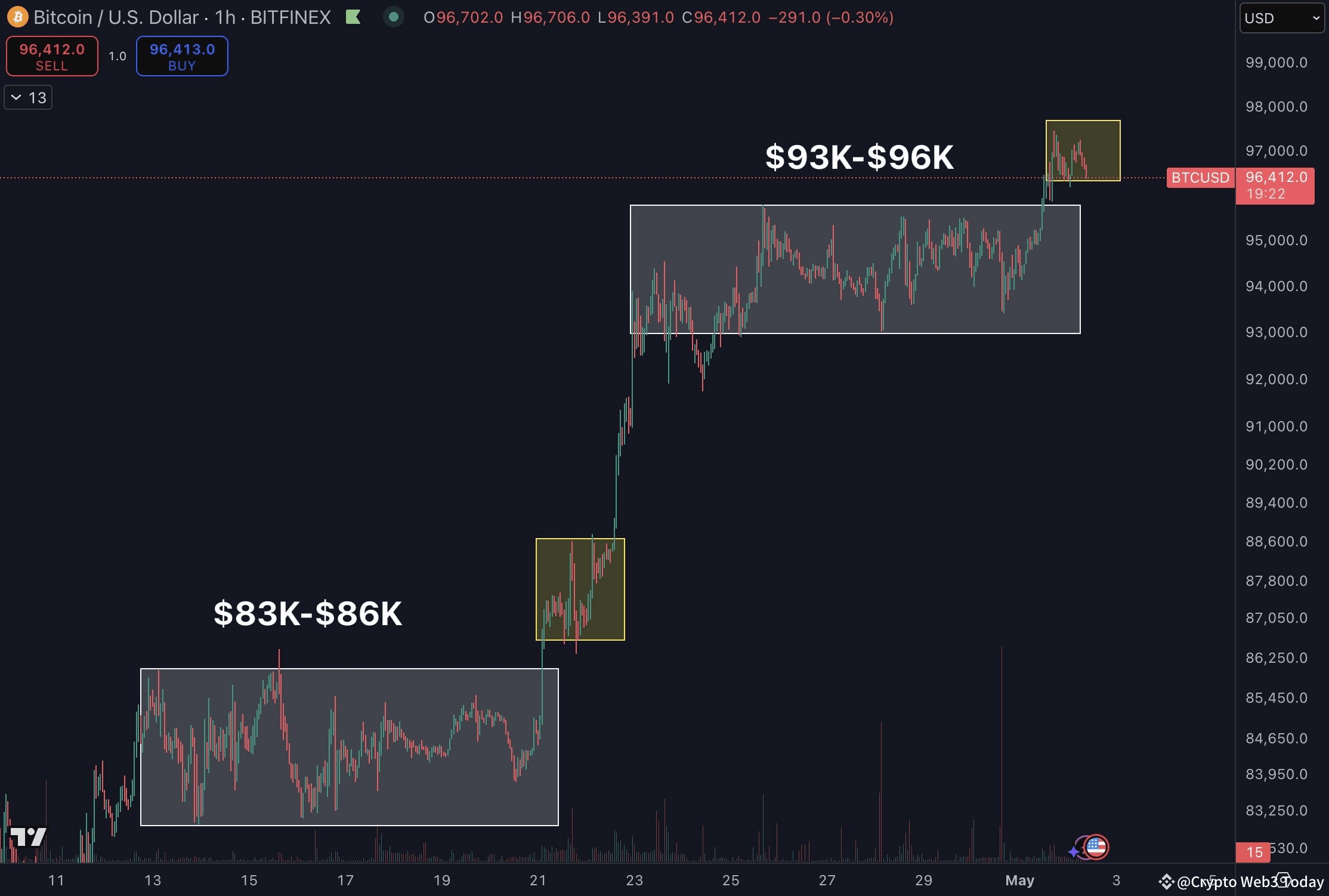 $BTC Broke out of the $93K-$96K range after price action got | Crypto Web3 Today on Binance Square