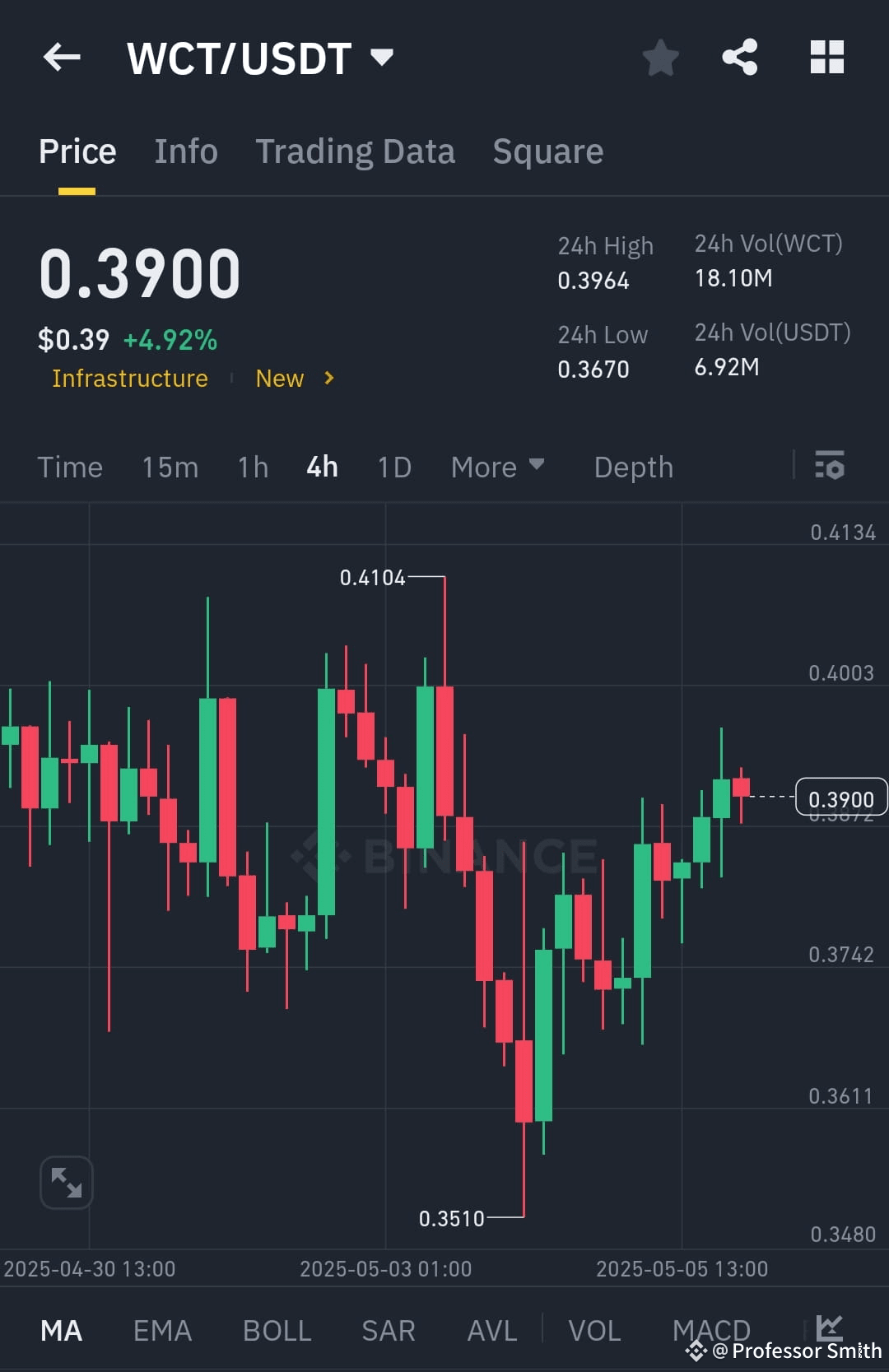 $WCT /USDT BULLS BACK IN CONTROL — MOMENTUM BUILDING ABOVE S | Professor Smith on Binance Square