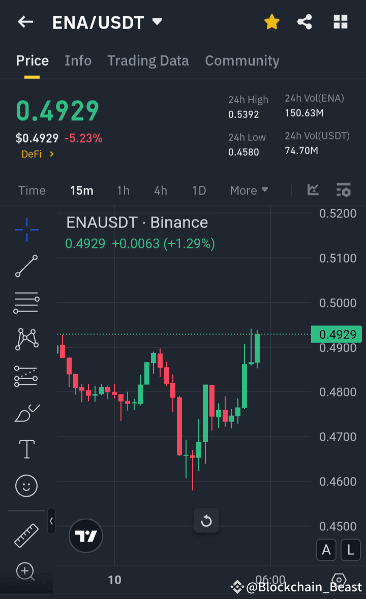 $ENA /USDT Bull Run Alert!🔥💯 Current Price: $0.4929 Entr | Blockchain_Beast on Binance Square