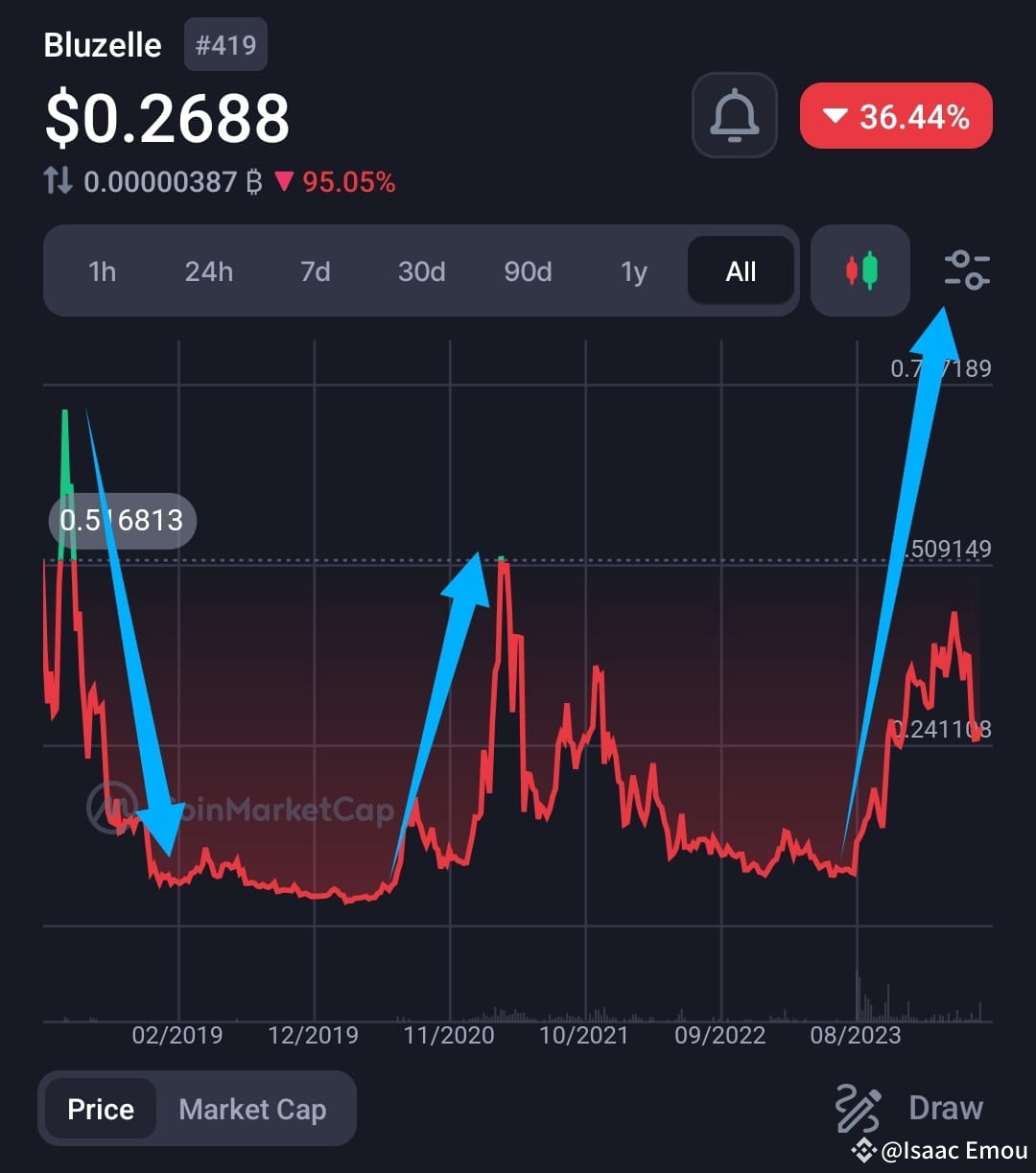 BLZ ANALYSIS We must admit that this coin has bitten us To | Isaac Emou ...
