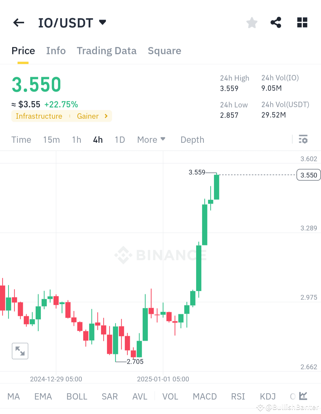 $IO /USDT Technical Analysis: Strong Bullish Momentum .. Bul | BullishBanter on Binance Square
