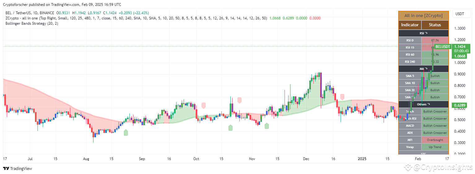 Bella Protocol (BEL/USDT) Daily Chart Analysis – 🚀 Huge Bre | CryptoInsights on Binance Square