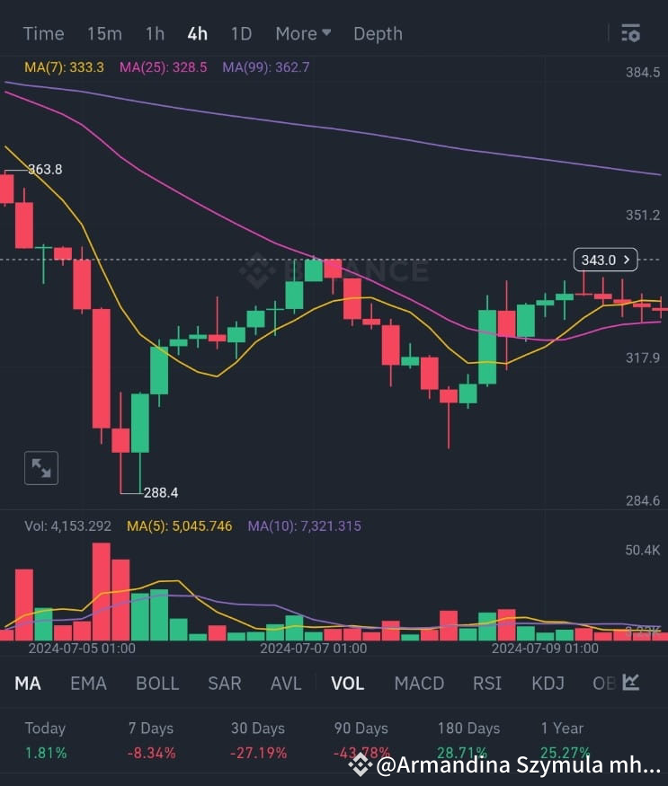 $BCH /USDT The attached chart shows a 4-hour candlestick cha | Armandina Szymula mh4s on Binance ...