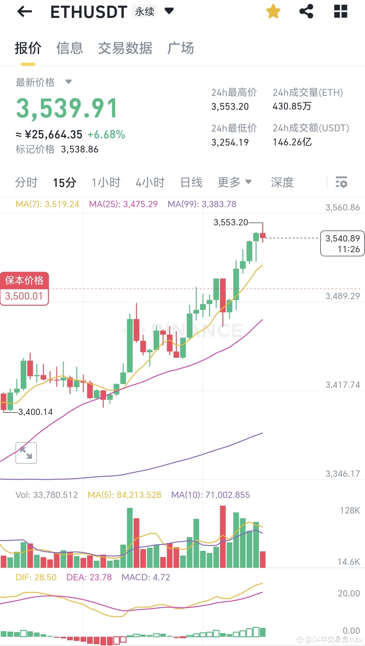 The current stage of $ETH Ether is undervalued, but the man | 04年交易员Max ...