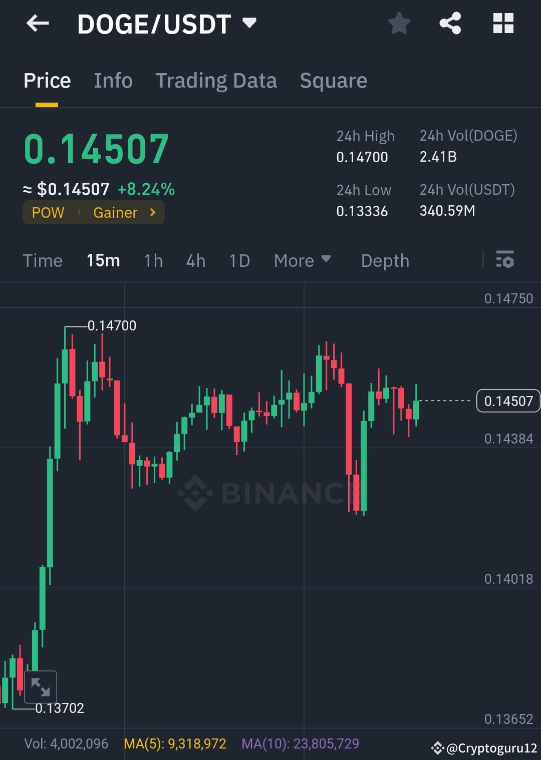 🚨 $DOGE /USDT ON THE EDGE OF A BIG MOVE! 🚨 DOGE is curren | CryptoGuru12 on Binance Square