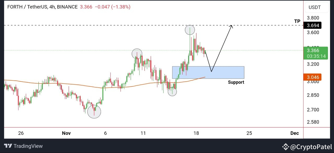 $FORTH 4H Chart Analysis: Bullish Momentum Building 🔹 Mar | CryptoPatel ...