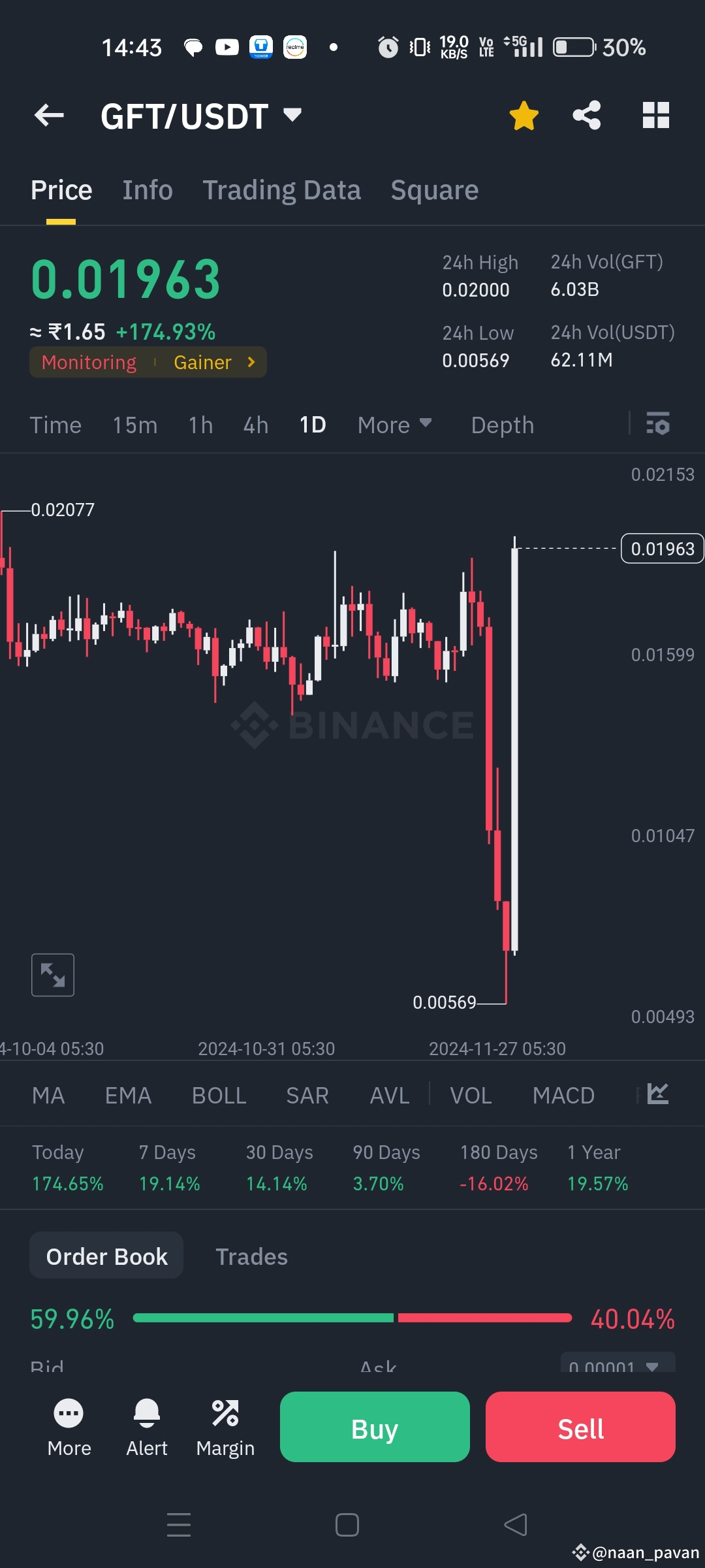 $GFT keep an eye on this coin. 200 percent up in a day! quic | naan ...