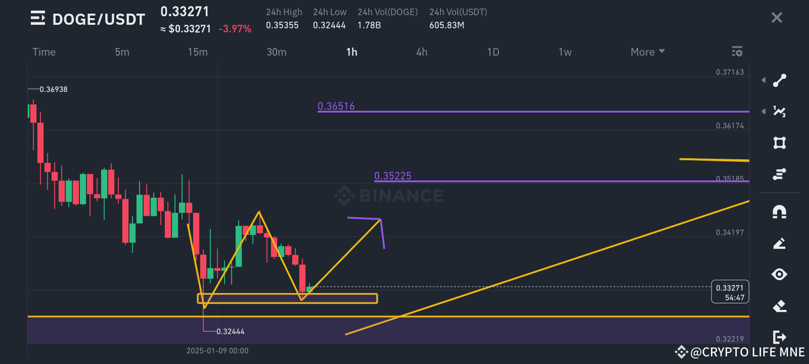 $DOGE Next Move Analysis 🚀 And potential Trade Setup ALERT | CRYPTO LIFE MNE on Binance Square
