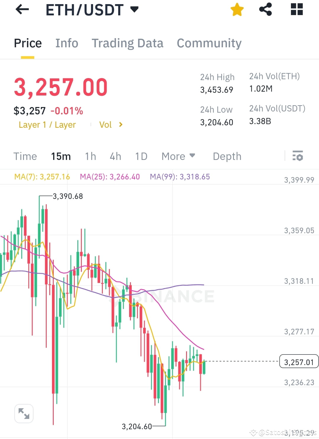 $ETH /USDT Market Insight: Stable Amid Mild Consolidation E | Satoshi Signals on Binance Square
