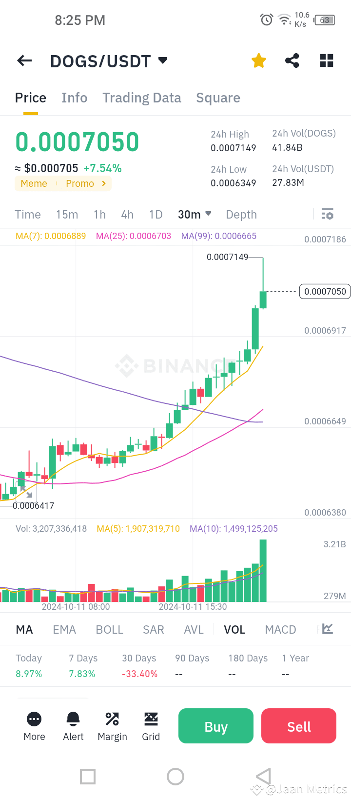 $DOGS USDT Technical Analysis: Targeting New HeightsAs DOG | AwaisAnayat on Binance Square