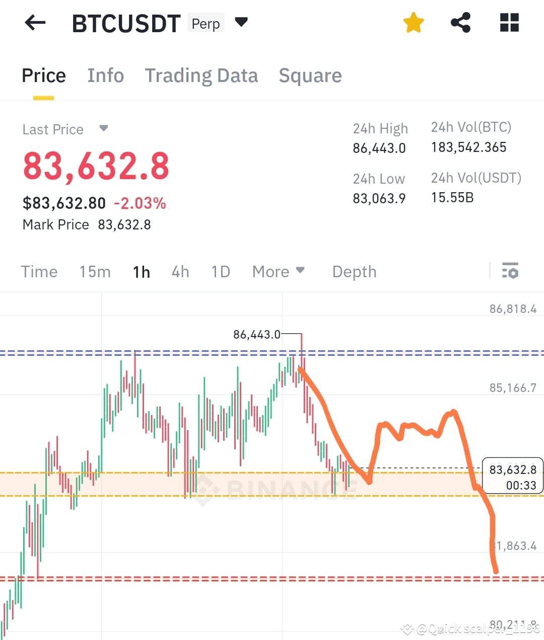 $BTC update Support 82.5K /81.3K Resistance 86K we did s | Quick ...