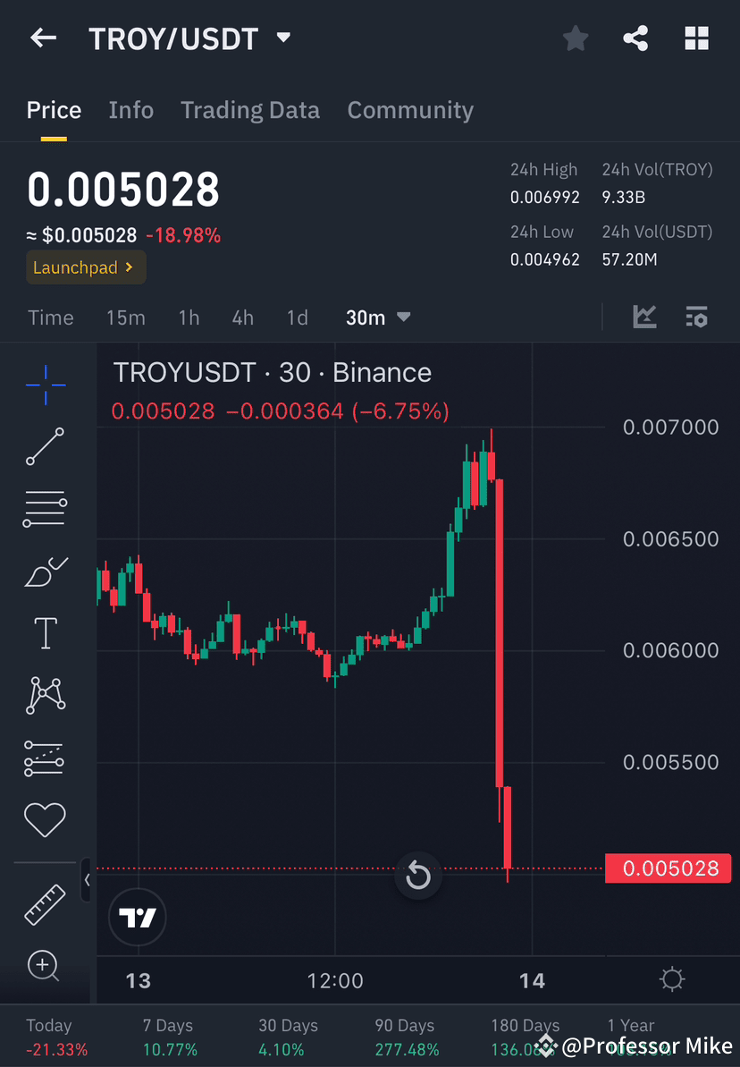 $TROY /USDT PLUNGES – NEXT MOVE BEARISH! 🔥💯 $TROY has nose | Professor Mike on Binance Square