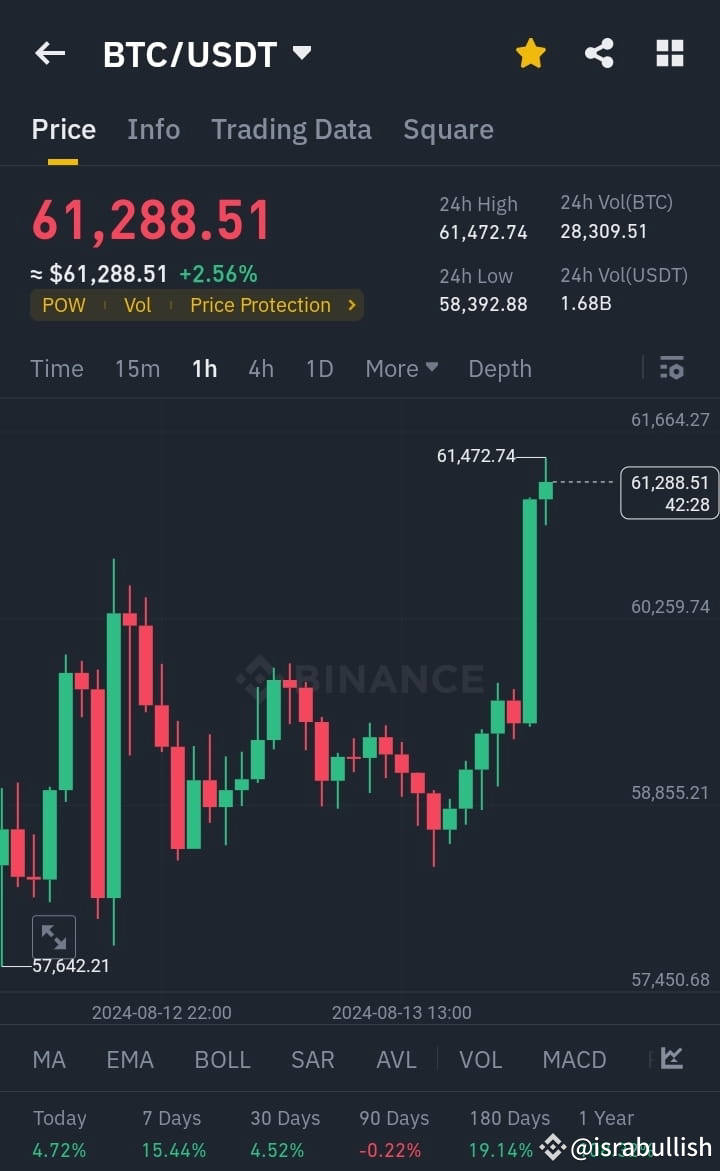 #BTC UPDATE... "Bitcoin$BTC might quickly reach $65,500–$70 ...
