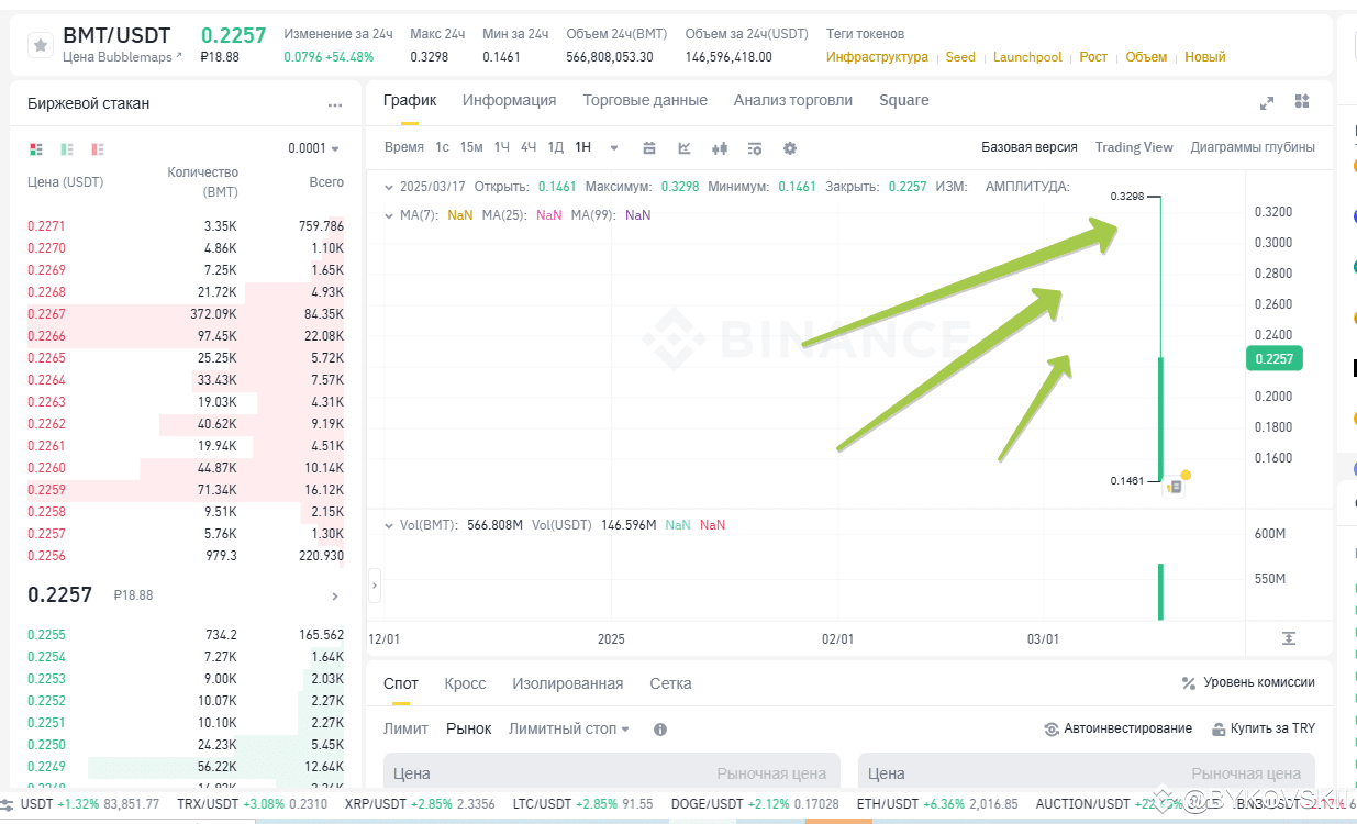 🚀🚀🚀Attention, the spot starts in 3 minutes 0.2257 BMT$BMT | BYKOVSKII ...