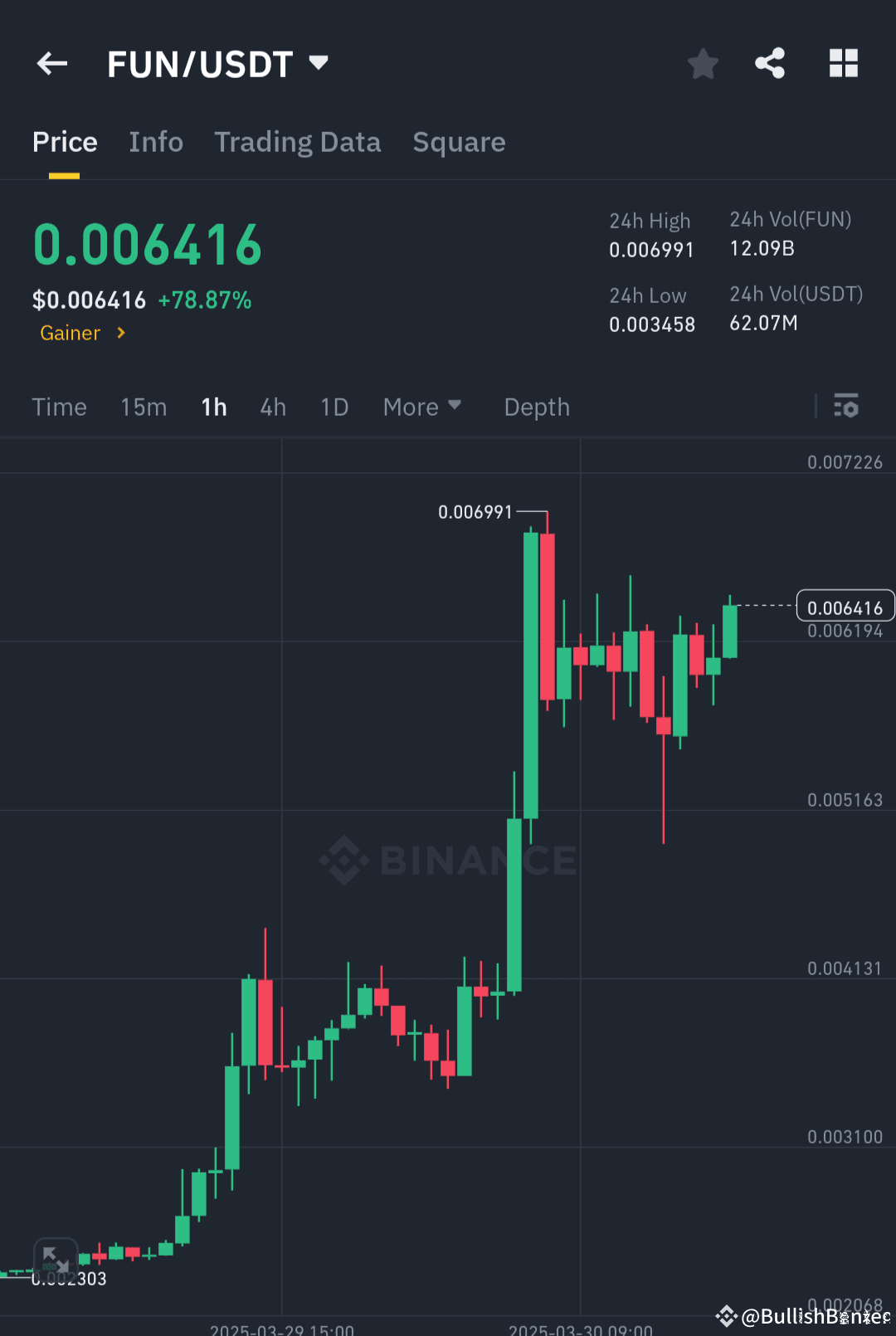 $FUN /USDT – Another Solid Win, Bulls Still in Control #FUN | BullishBanter on Binance Square