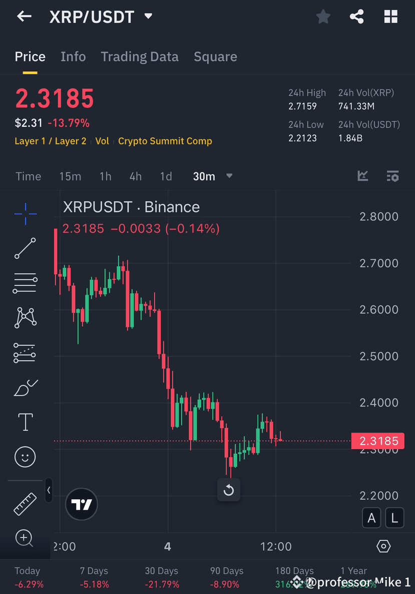 $XRP /USDT – Bearish Pressure Continues! 💯🔥 $XRP is curre | professor Mike 1 on Binance Square