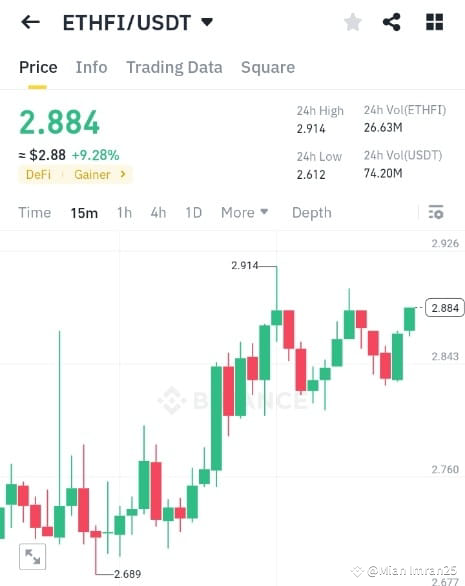 🚀 $ETHFI /USDT - DeFi Gainer Alert! 🚀 🔝 Current Price: $ | Mian Imran25 on Binance Square