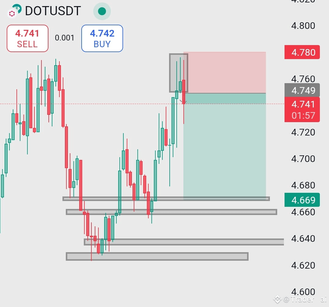 $DOT – Supply Zone Strikes Again! Will History Repeat? 🧱 | Trader Rai on Binance Square