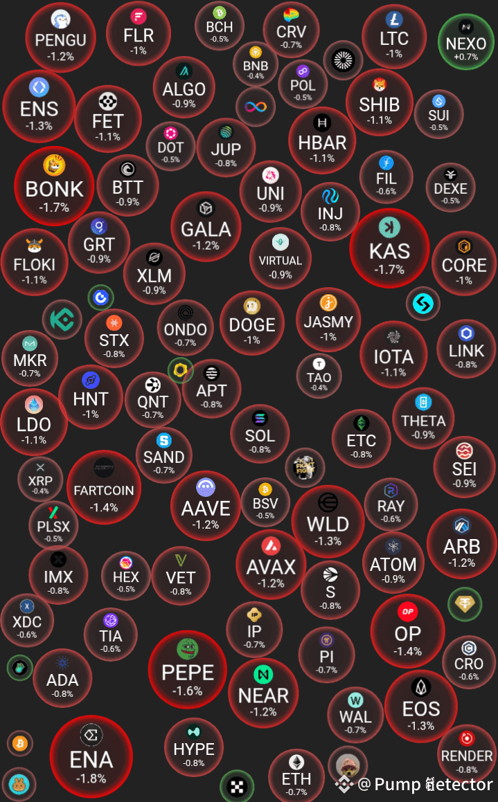Bear 🐻 takeover the market and sellers dominate the market. | Pump detector on Binance Square