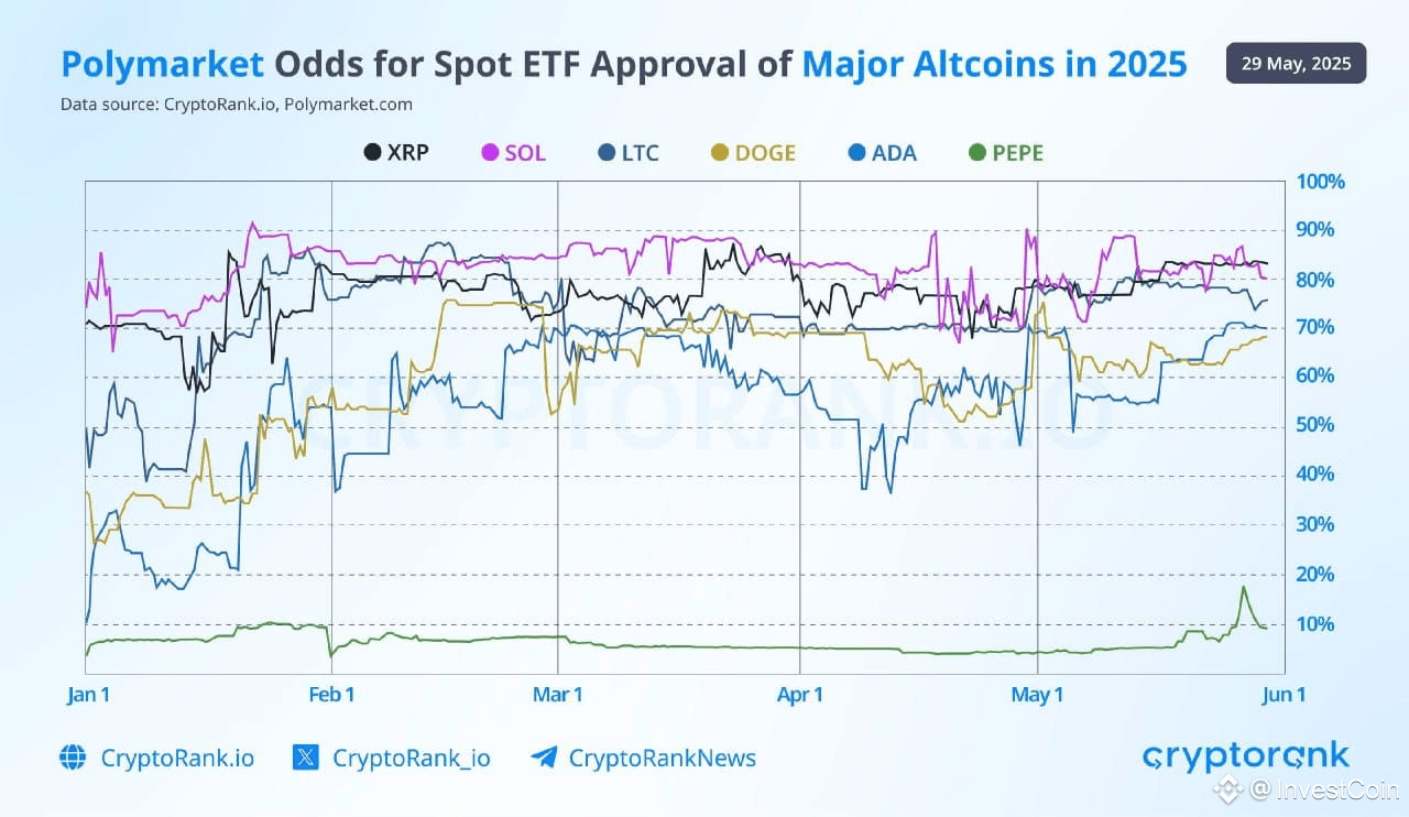🔎 Polymarket's chances of approval for spot ETFs for major | InvestCoin on Binance Square