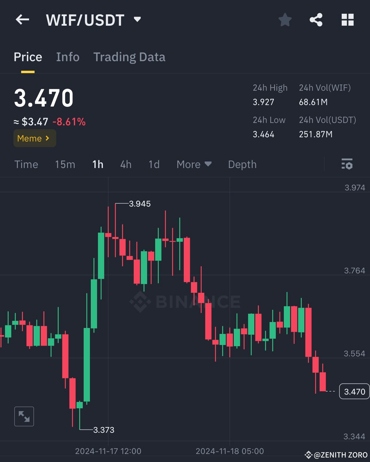🚨 $WIF /USDT ALERT: Enter NOW at $3.470 – Bearish Momentum | ZENITH ZORO on Binance Square